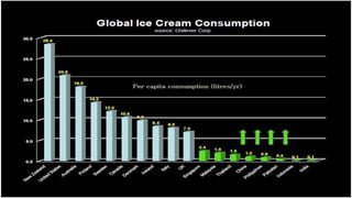 Chemistry of ice cream | PPTX