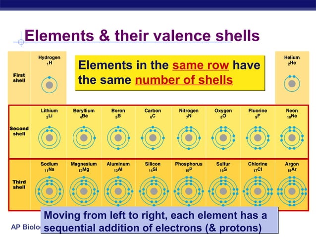 Chemistry of life | PPT | Chemistry | Science