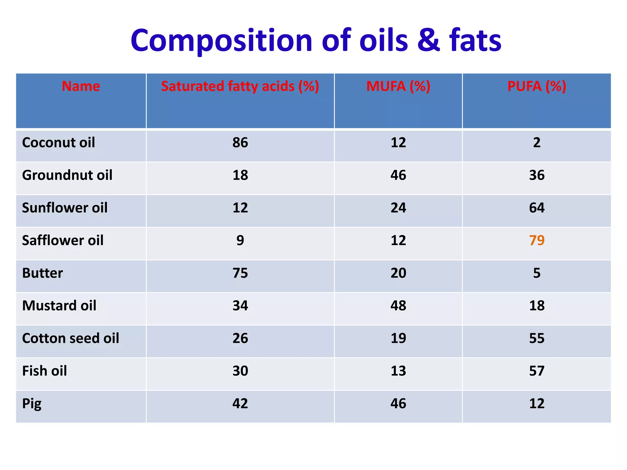 Chemistry of lipid-I.ppt