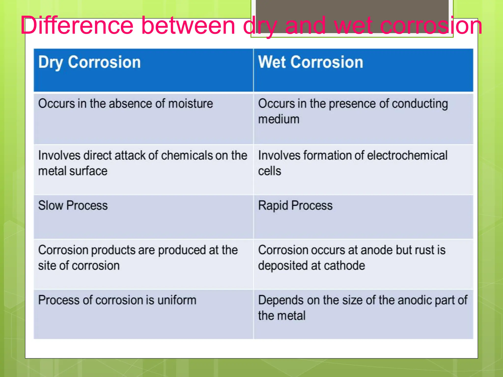 Chemistry of Materials4_CORROSION.pptx