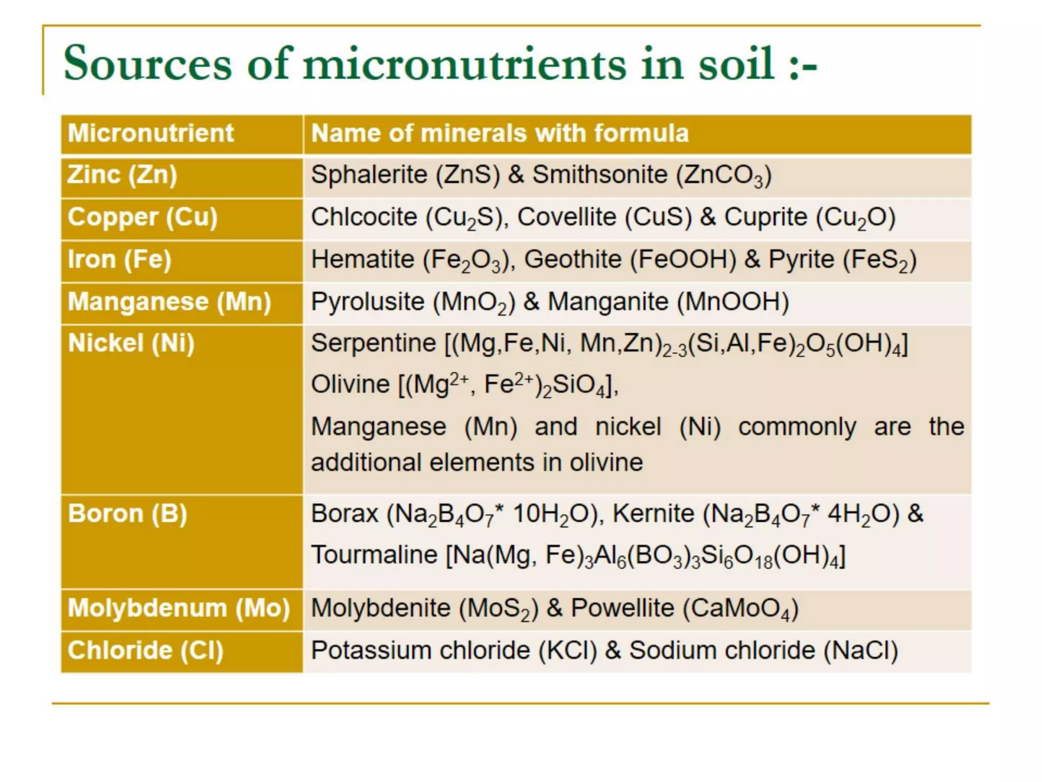 Chemistry of Micronutrients in Soil (mfsfm) rkt | PPT