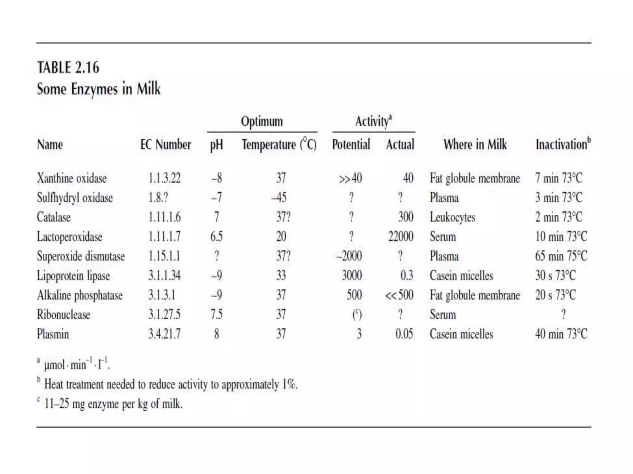 Chemistry of milk enzymes | PPTX