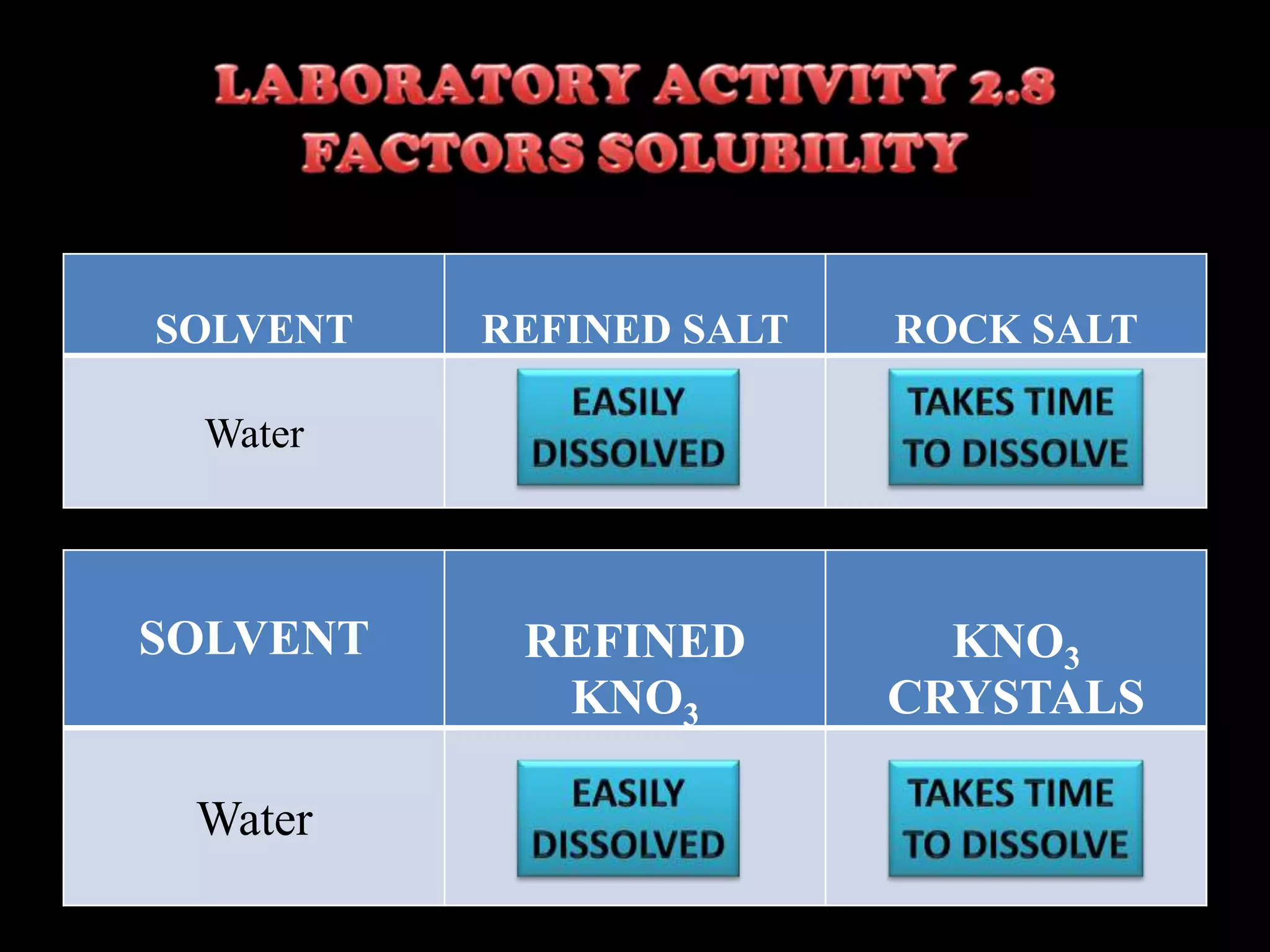 Chemistry of solutions | PPTX
