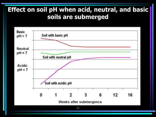 Chemistry of submerged soils | PPTX