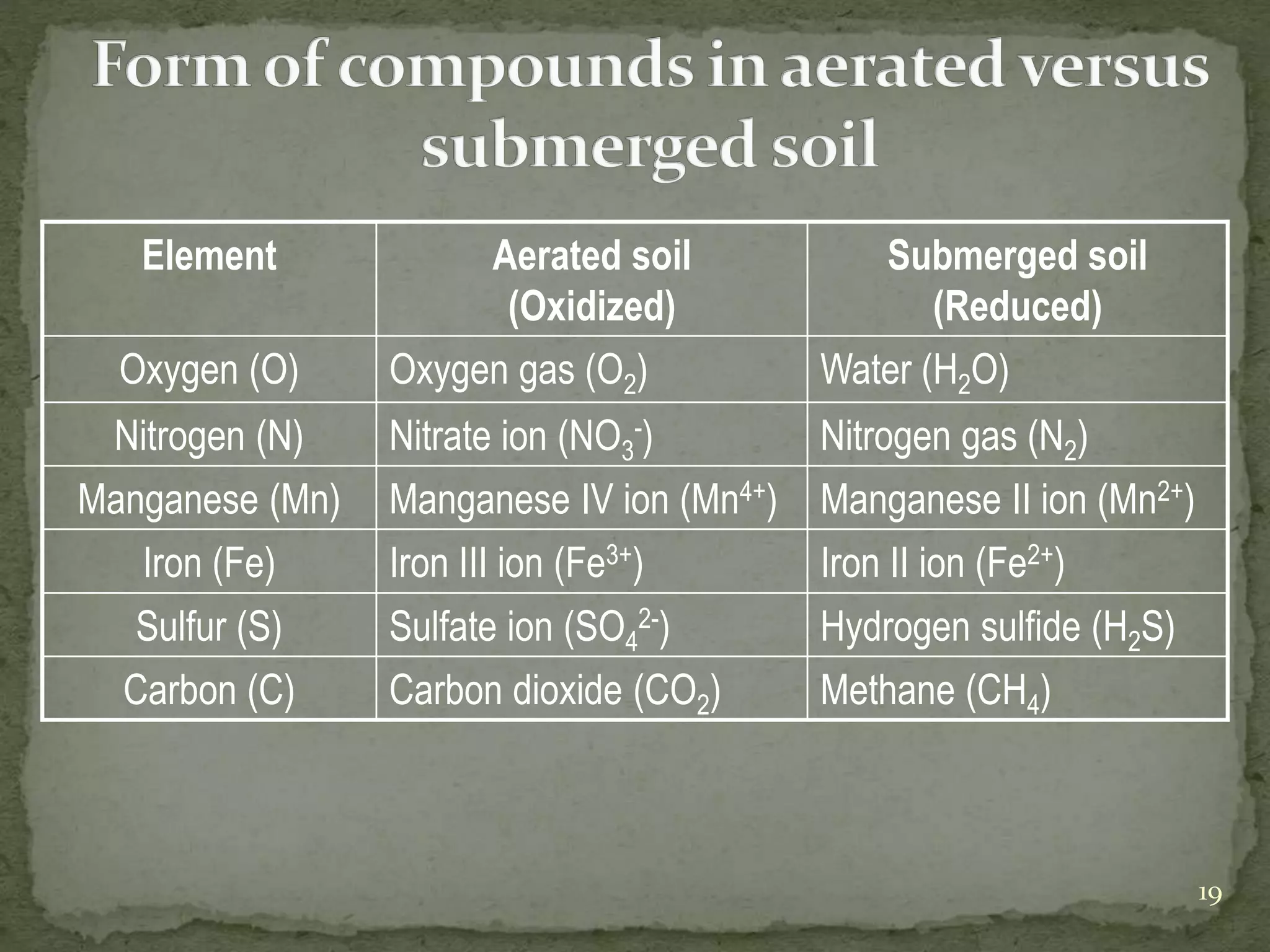 Chemistry of submerged soils re | PPTX