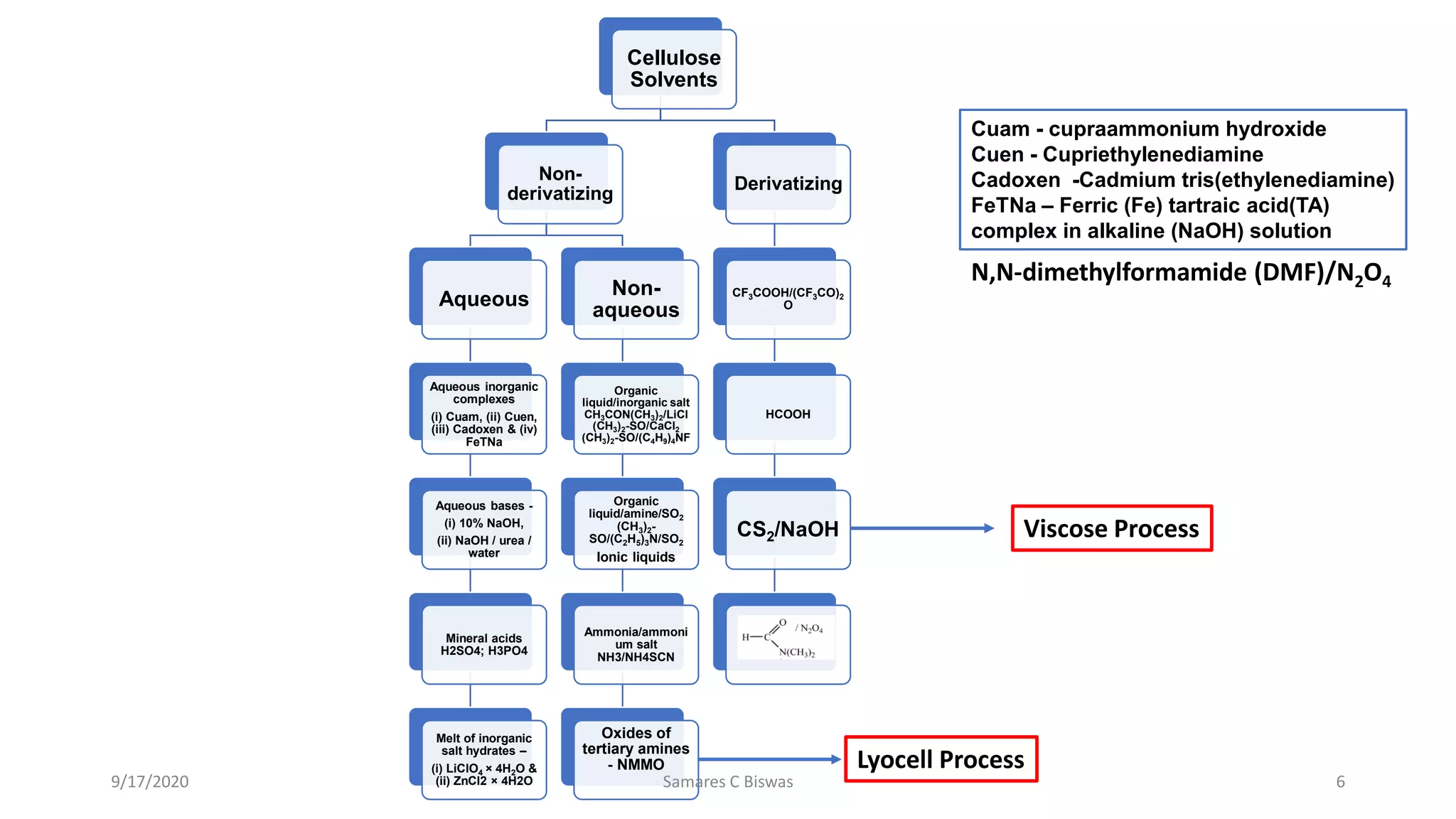 Chemistry of the viscose process 1 | PDF