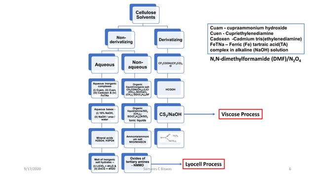 Chemistry of the viscose process 1 | PDF