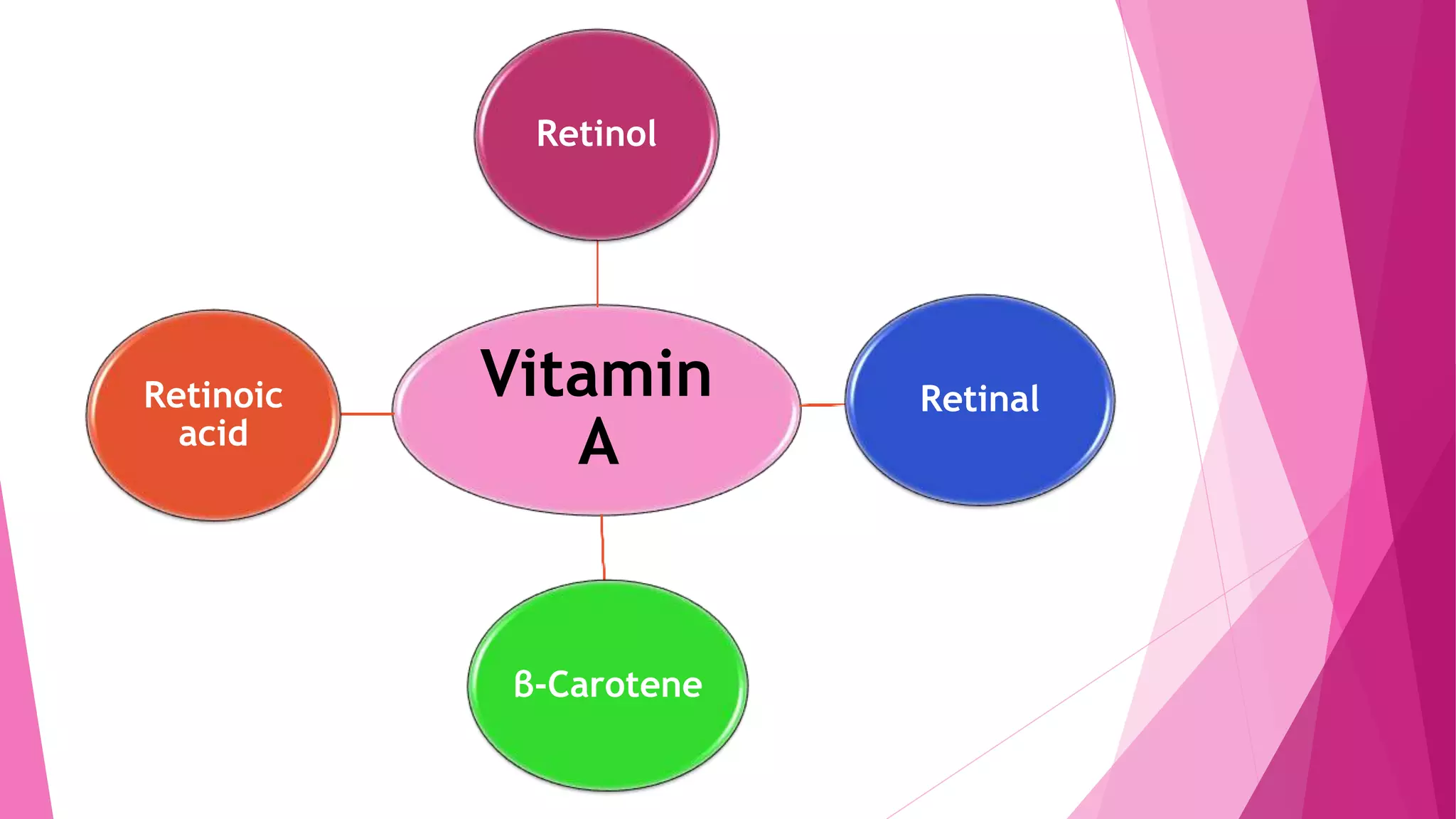 Chemistry of vitamin a | PPTX