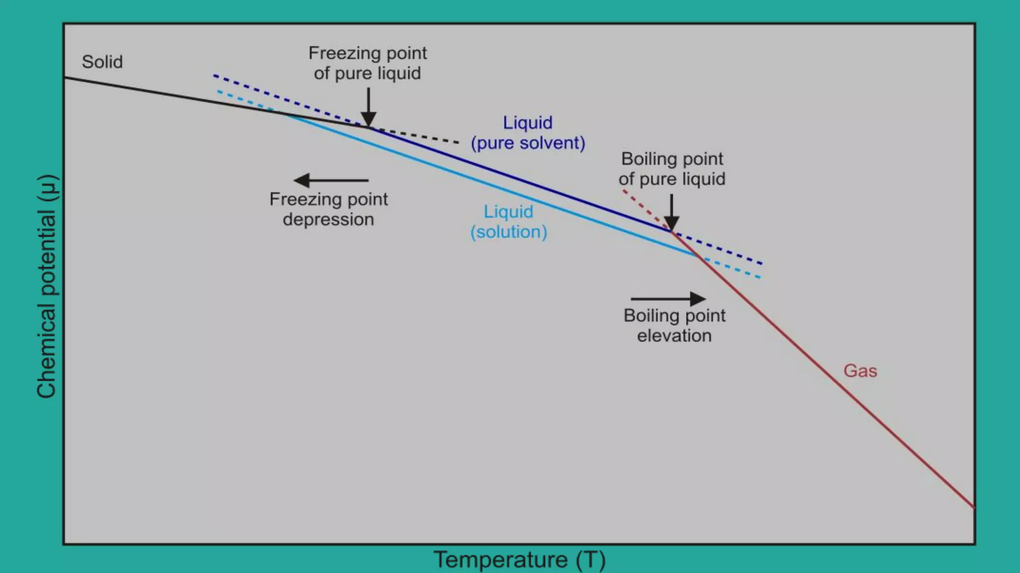 elevation in boiling point | PDF