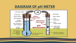 working and application of pH meter | PPTX