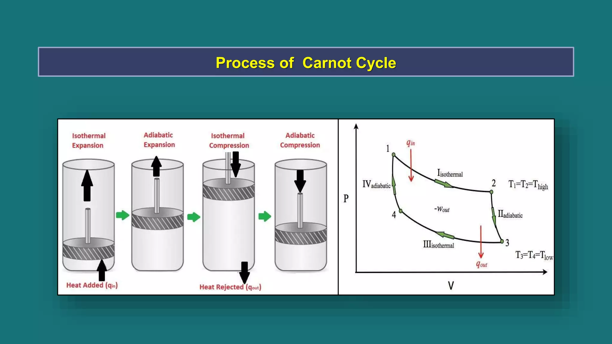 Carnot Cycle | PPT
