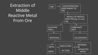 Metals and Non-Metals (Reactivity order and Extraction) | PPTX