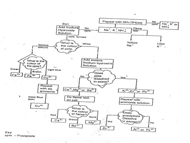 Chemistry flow chart - rogueBos