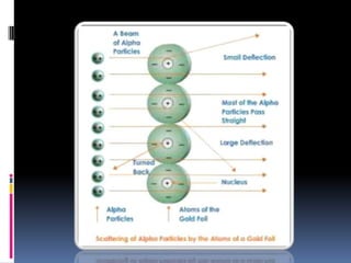 RUTHERFORD ‘ S MODEL OF AN ATOM | PPTX