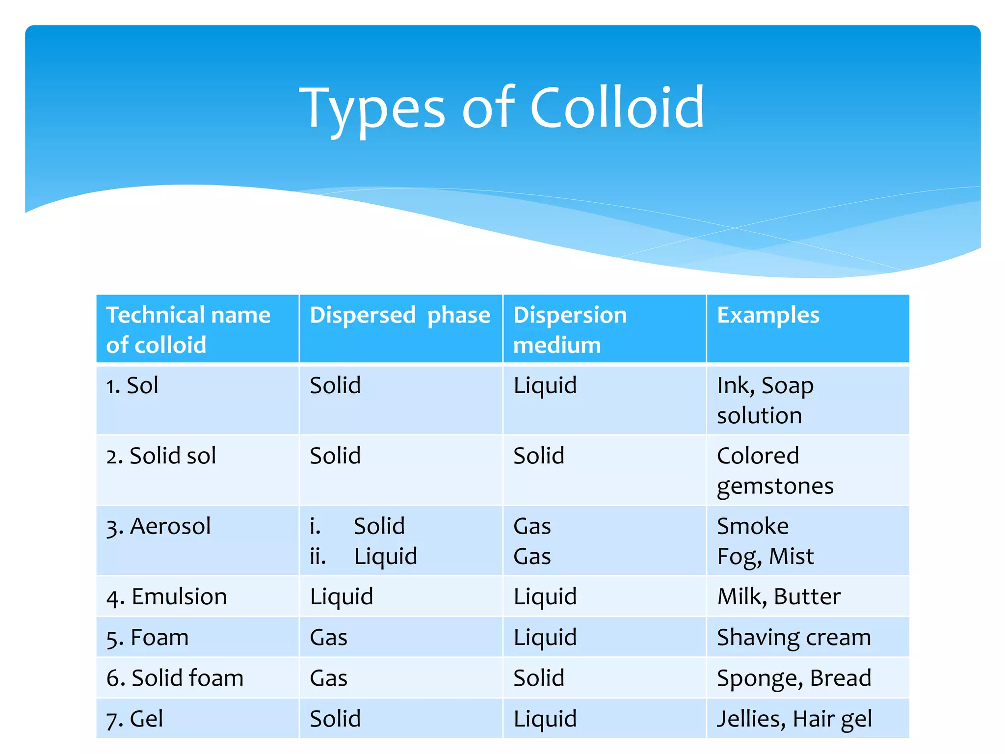 colloids | PPTX