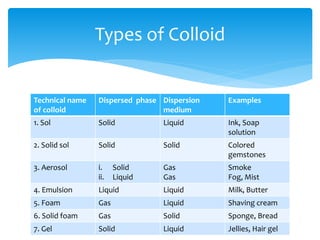 colloids | PPTX