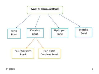 Chemical Bonds.pptx | Chemistry | Science