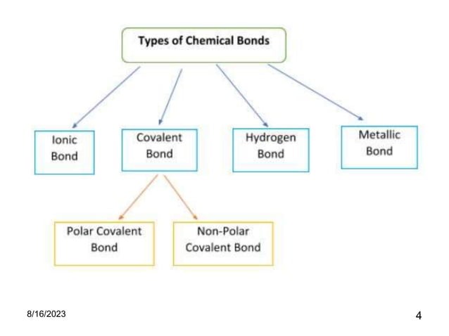 Chemical Bonds.pptx | Chemistry | Science