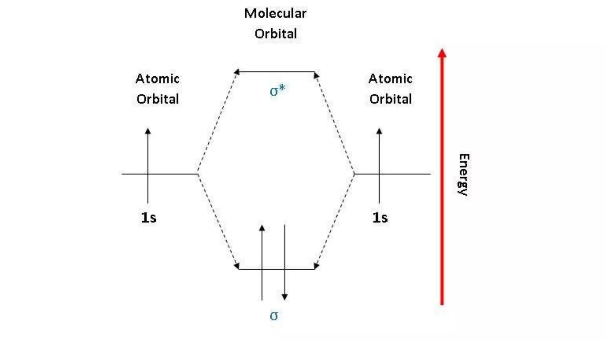 Molecular Orbital Theory (MOT) | PPTX