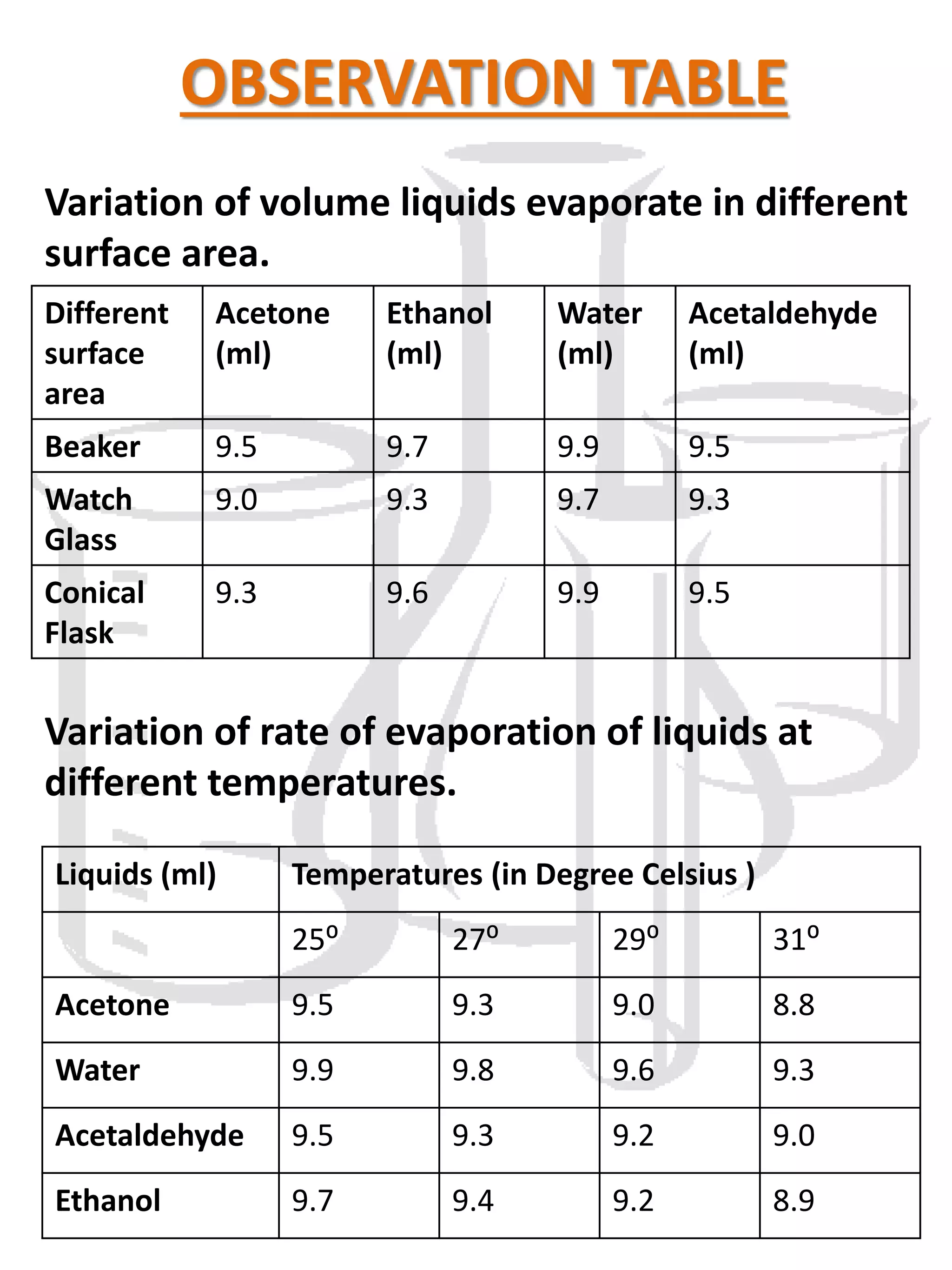 Chemistry project Class 12th ( Rate of evaporation of different liquids ) | PPTX