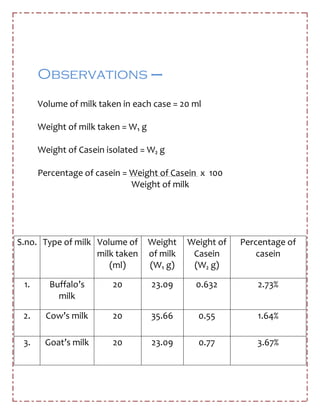 Chemistry project part 1 caseins in milk...... | PDF