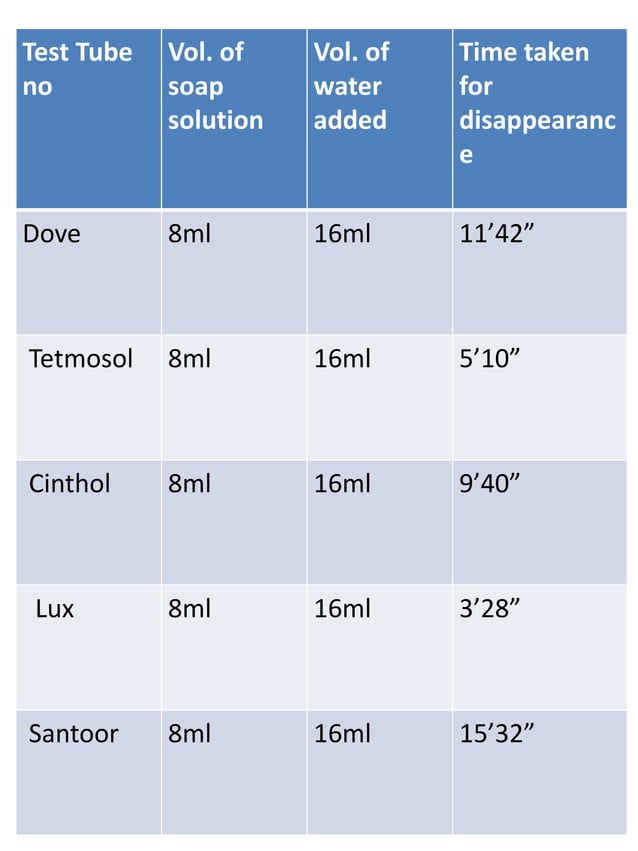 Chemistry project ON SAPONIFICATION | PPTX | Skin Care | Beauty
