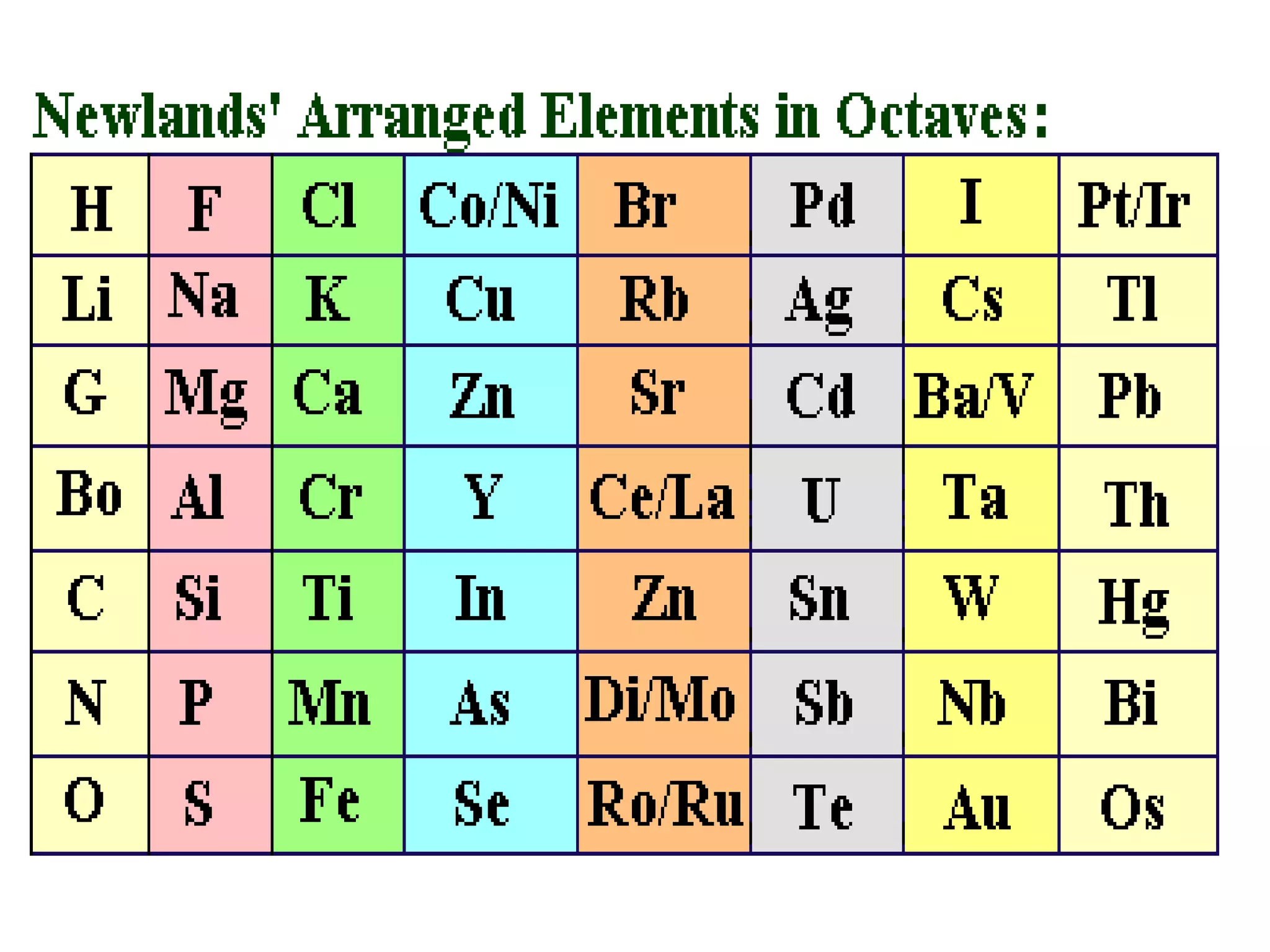 Chemistry project Class 10 CBSE(Periodic Table) | PPTX