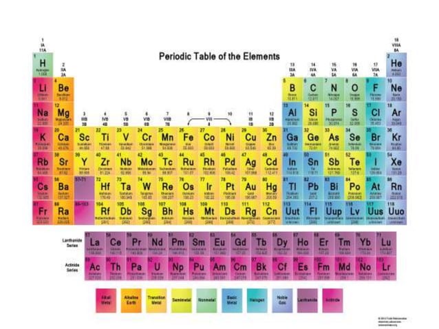 Chemistry project Class 10 CBSE(Periodic Table) | PPTX