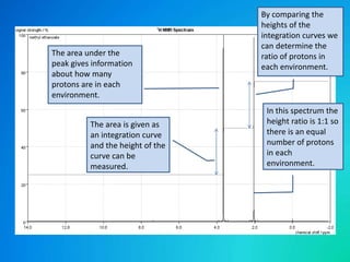 Chemistry Proton NMR Spectroscopy for Undergraduate Students.ppt