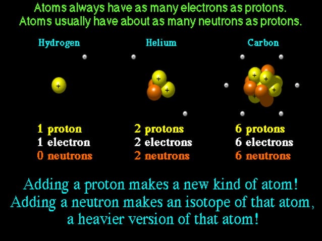 Chemistry review Atomic Structure | PPT
