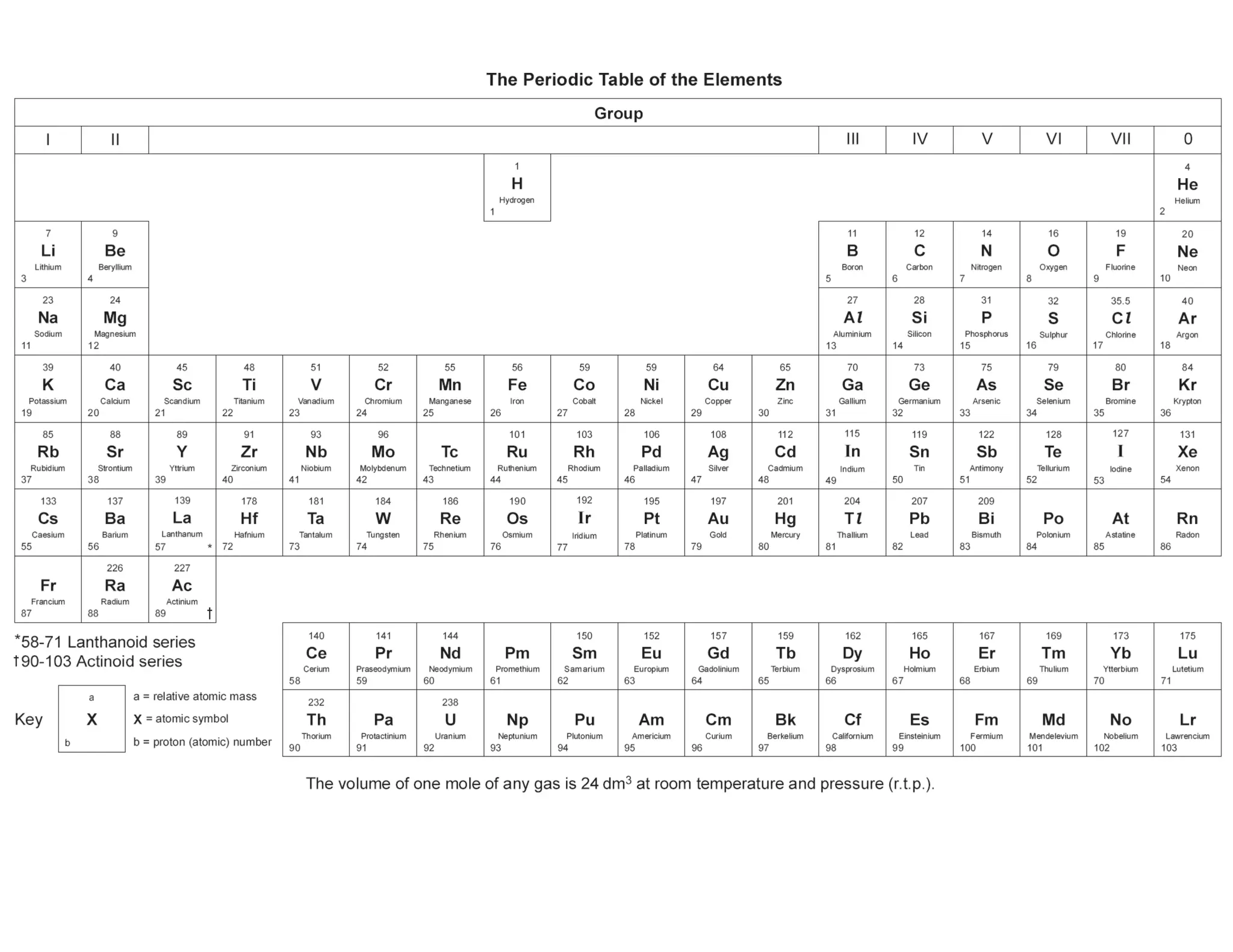 IGCSE Chemistry Revision Notes | PDF