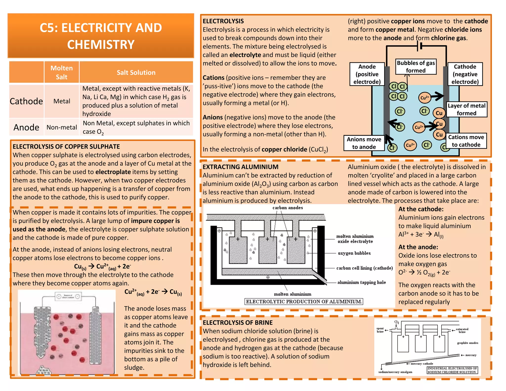 IGCSE Chemistry Revision Notes | PDF