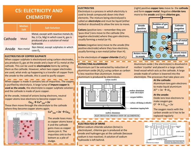 IGCSE Chemistry Revision Notes | PDF