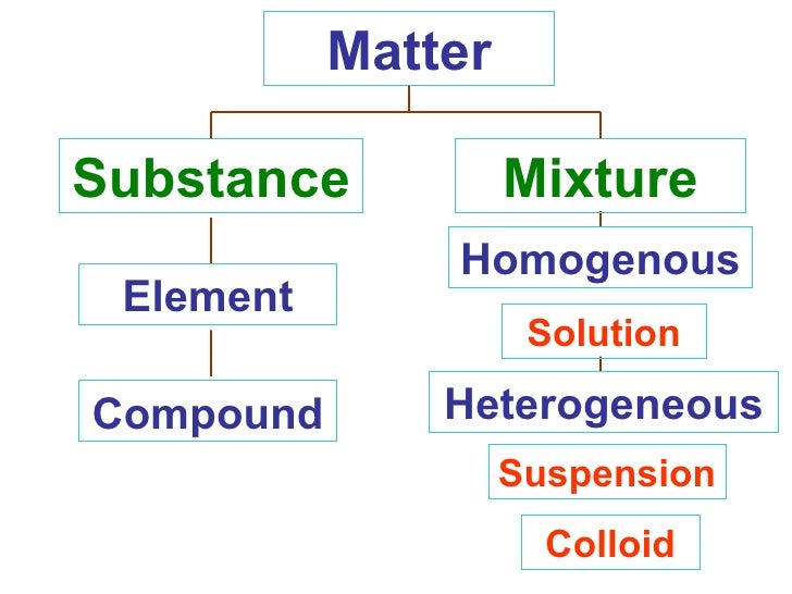 Chemistry Terminologies