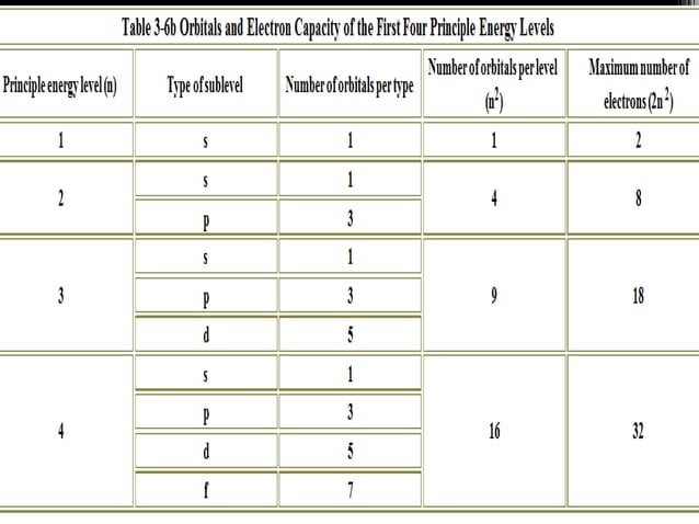 Bhor's Atomic model | PPT | Chemistry | Science