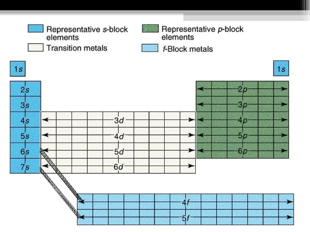 Bhor's Atomic model | PPT | Chemistry | Science