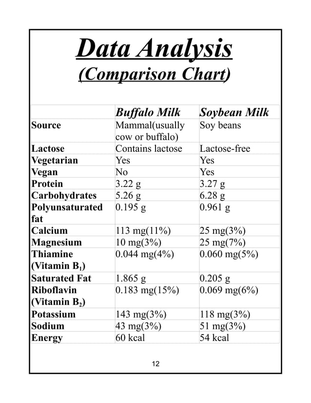 PREPARATION OF SOYBEAN MILK AND ITS COMPARISION WITH NATURAL MILK | ODT
