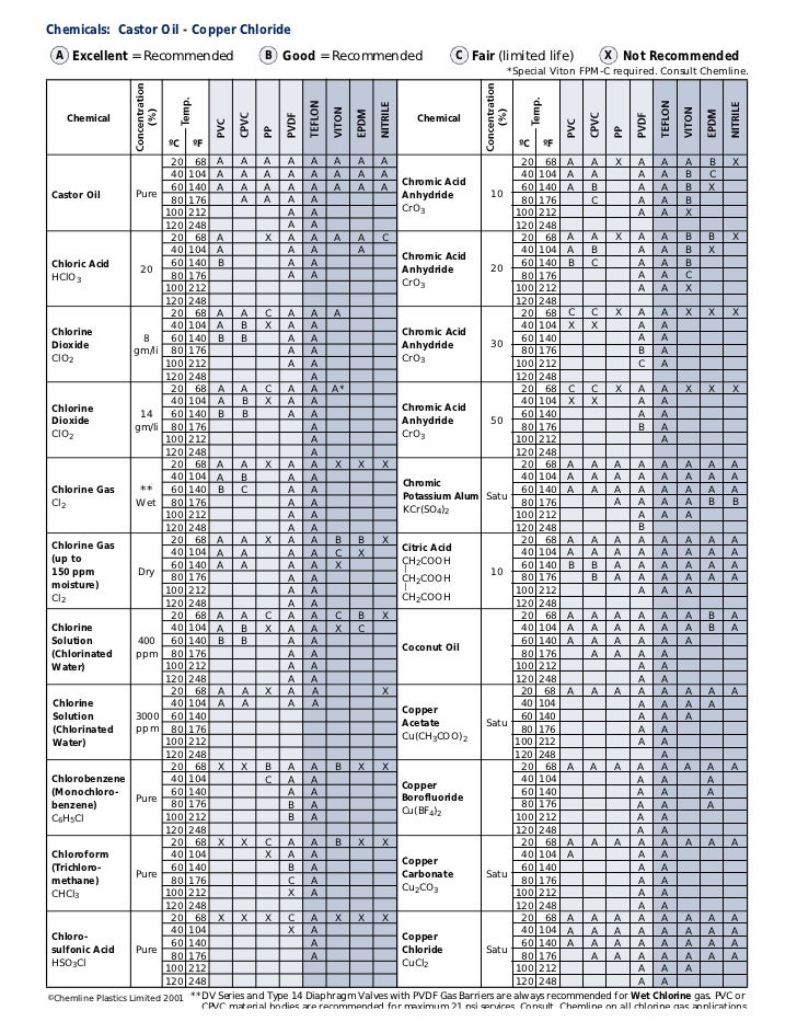 Chemline chemical compatibility