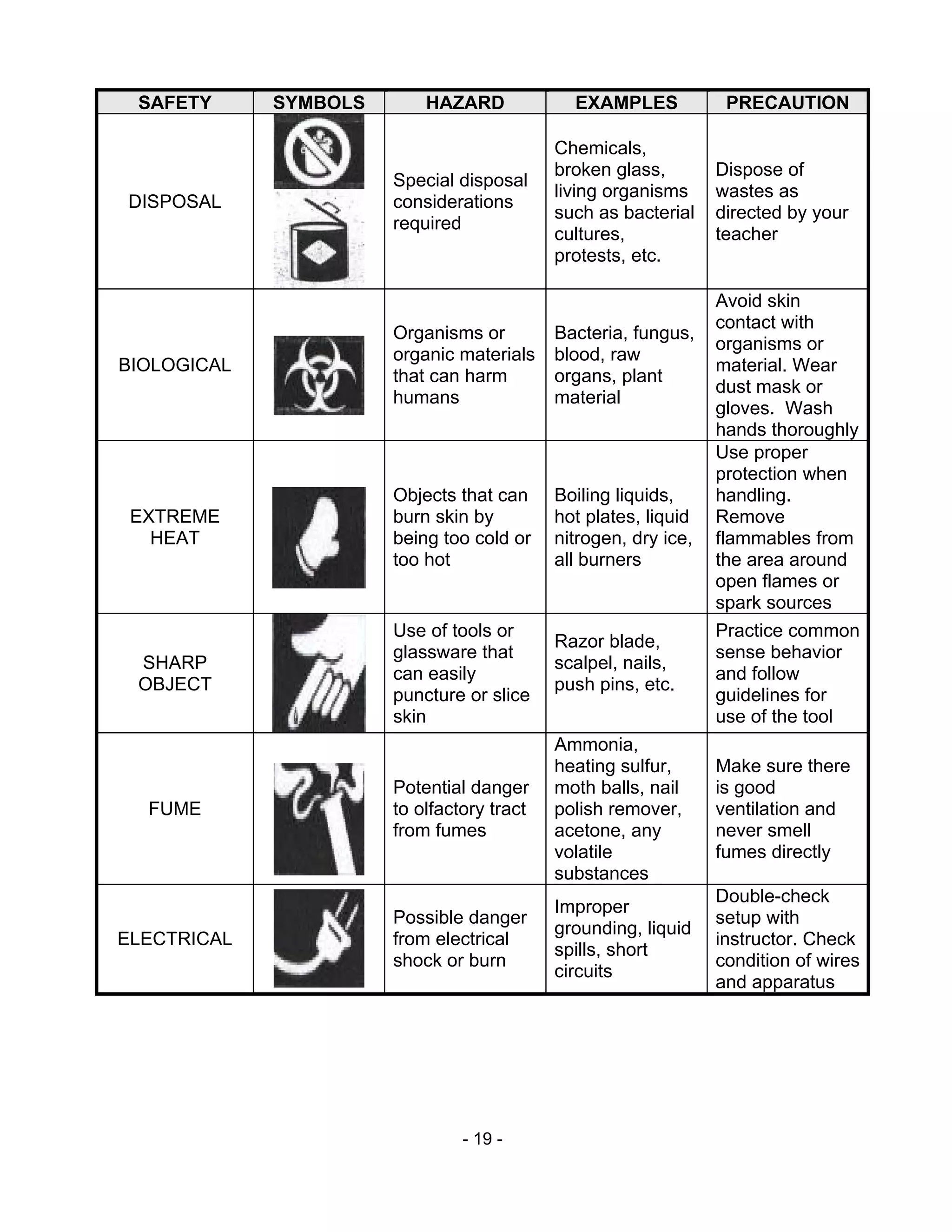 Chem m2 laboratory apparatus, safety rules & symbols | PDF