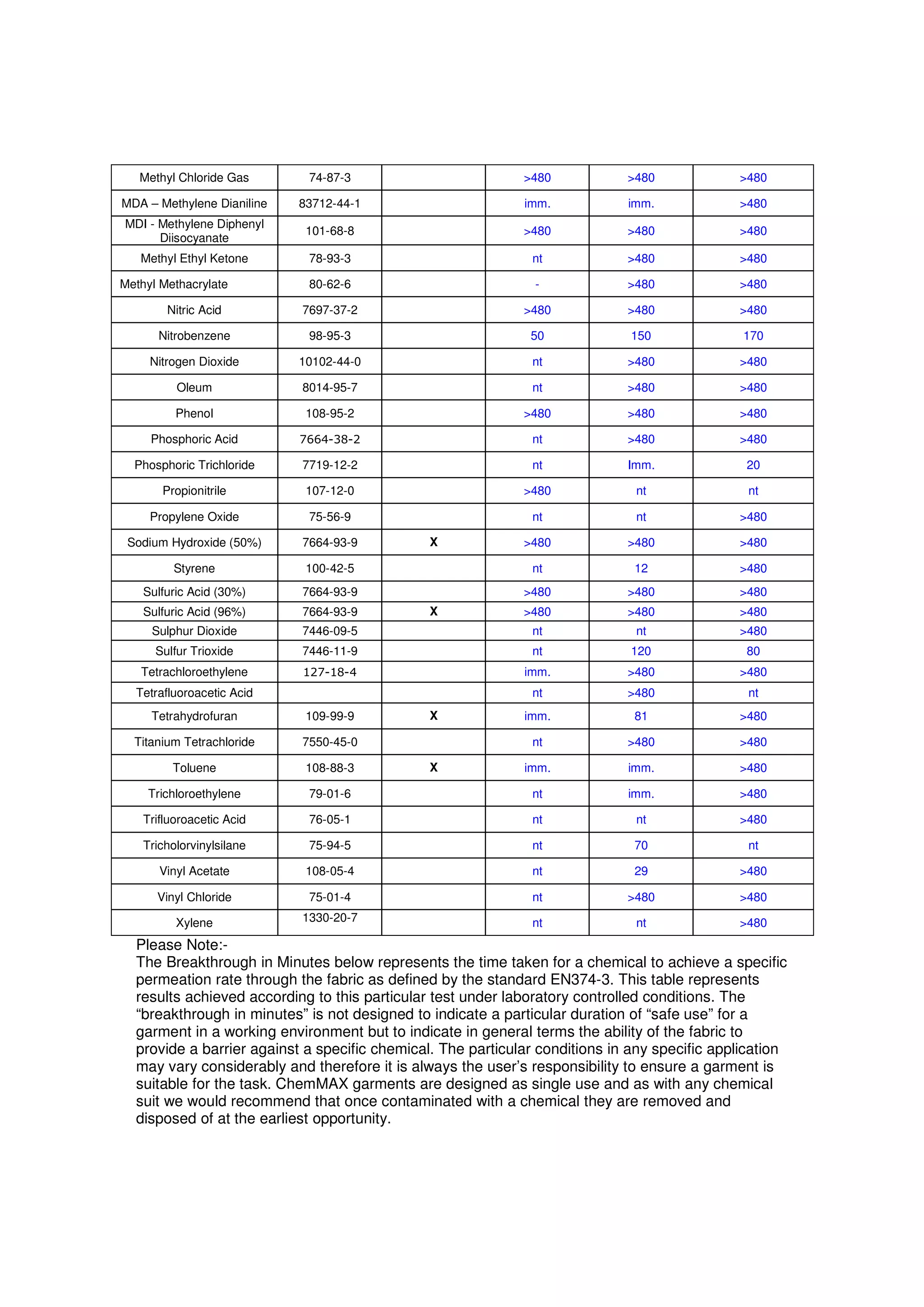 Chem max chemical_permeation_guide | PDF