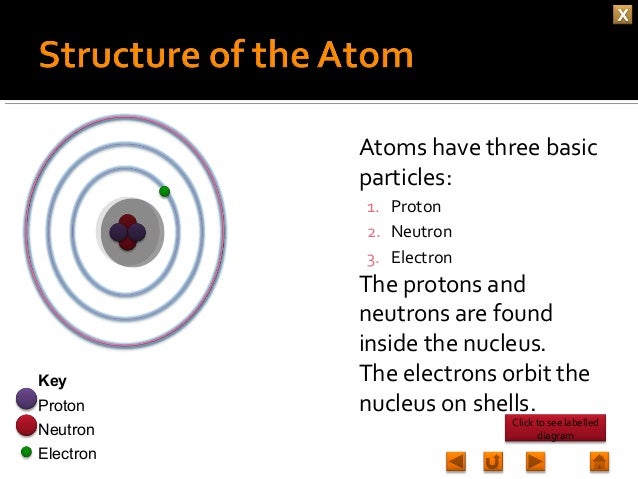 Chemistry M1 What's inside an atom