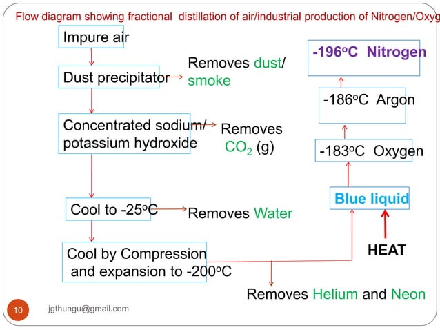 CHEM, NITROGEN NOTES Form three - Copy.pptx