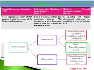 Chemometric analysis in IR spectroscopy/ infrared spectroscopy | PPTX