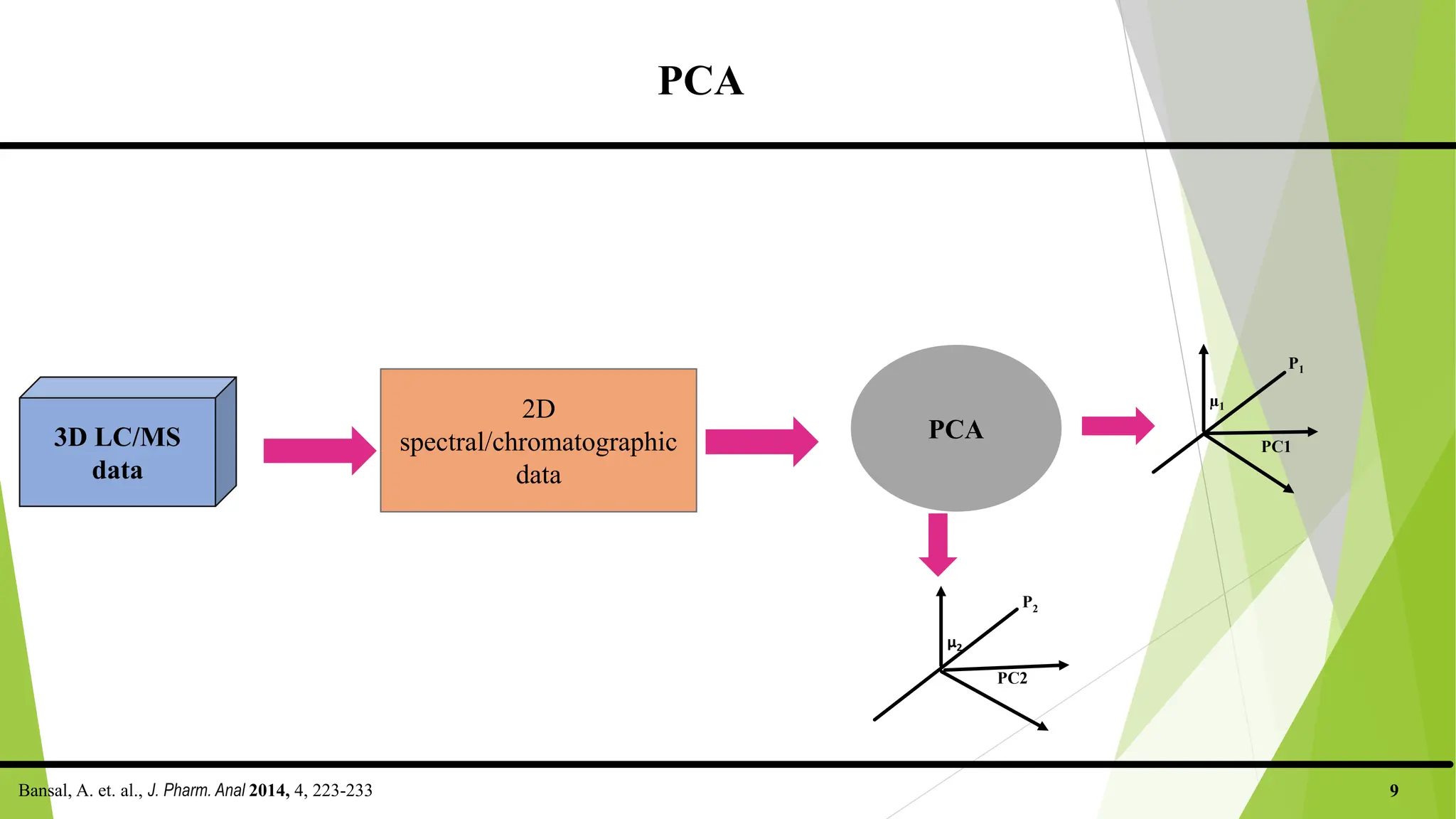 Chemometrics Analysis and It's application in Herbal Drugs.pptx