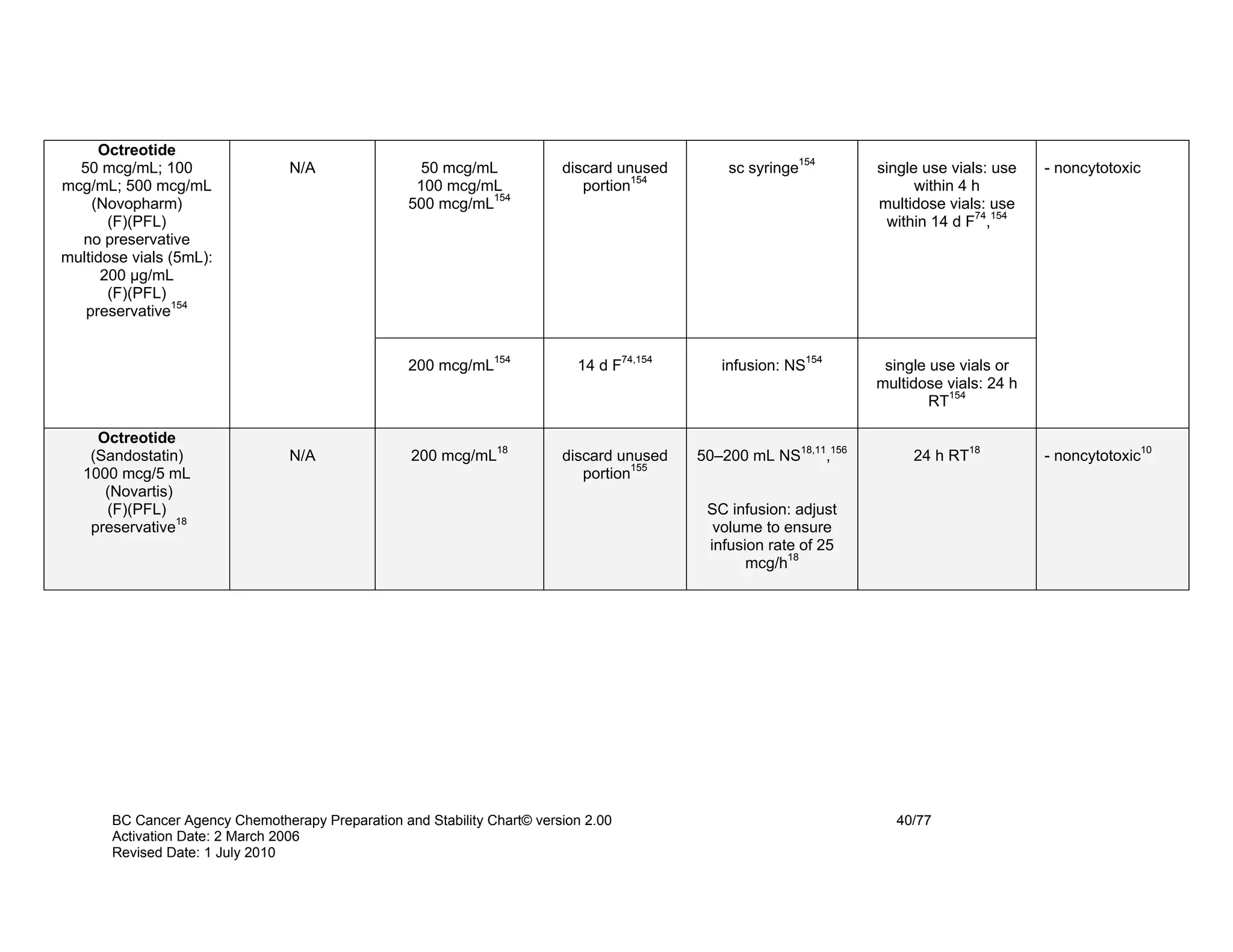 CHEMOTHERAPY PREPARATION AND STABILITY CHART | PDF