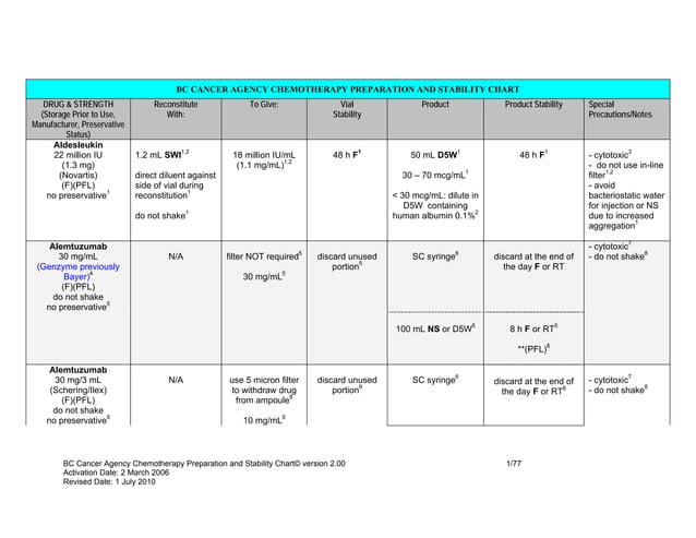 CHEMOTHERAPY PREPARATION AND STABILITY CHART | PDF