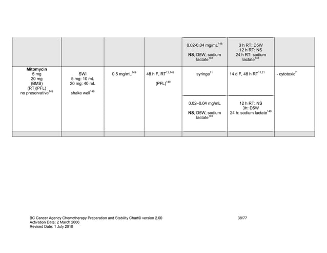 CHEMOTHERAPY PREPARATION AND STABILITY CHART | PDF