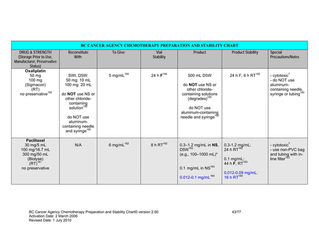 CHEMOTHERAPY PREPARATION AND STABILITY CHART | PDF