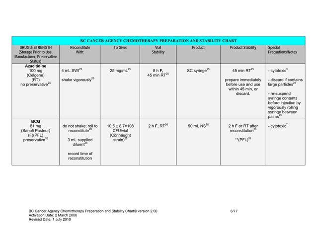 CHEMOTHERAPY PREPARATION AND STABILITY CHART | PDF