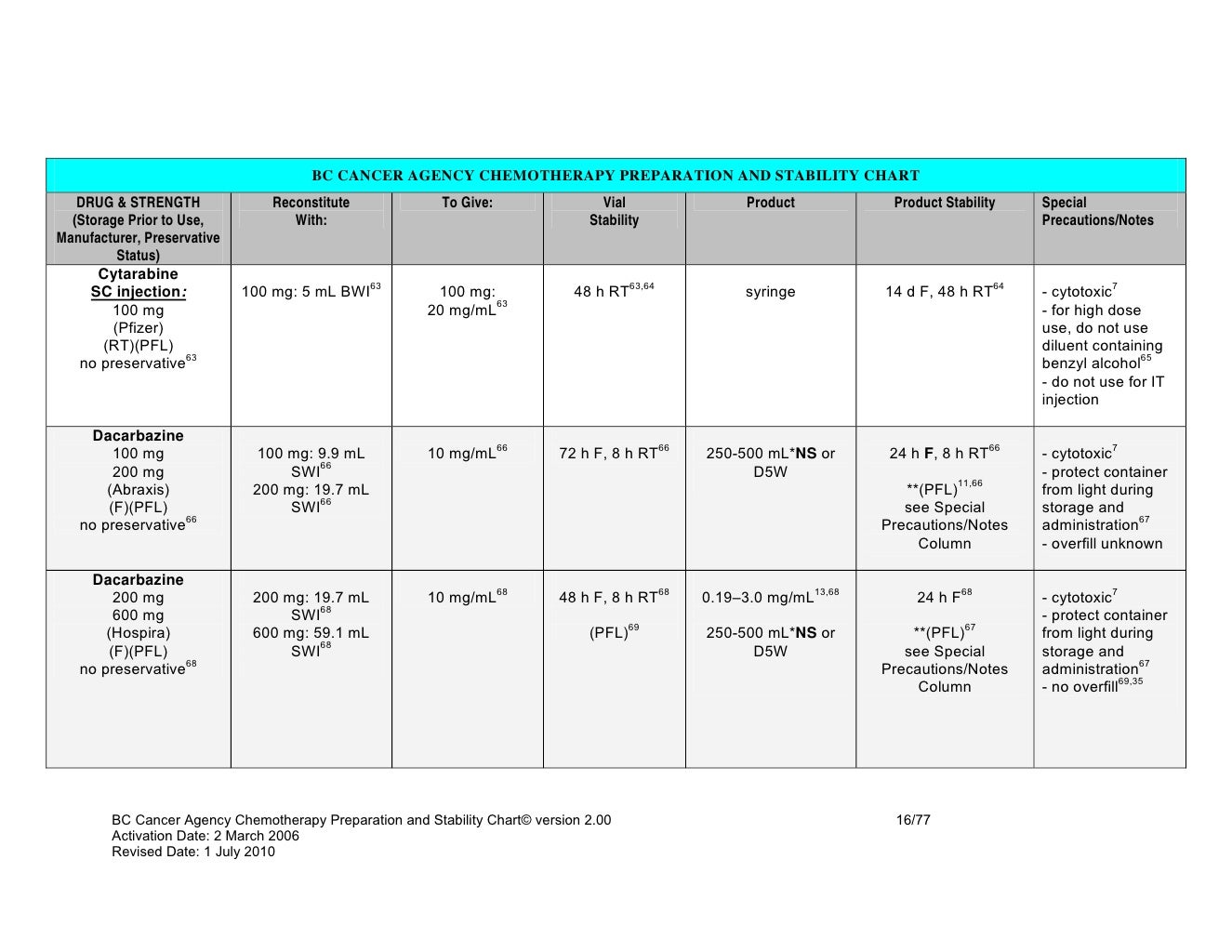 CHEMOTHERAPY PREPARATION AND STABILITY CHART